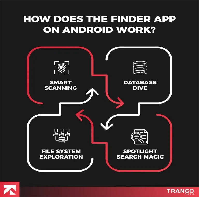 What is the Finder App on Android?