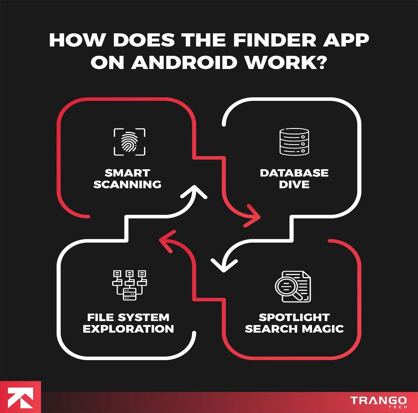 What is the Finder App on Android?