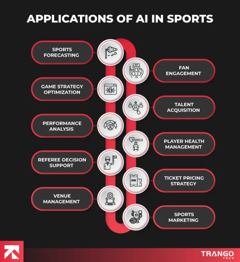 AI in Sports - (Applications, Practical Use Cases and Examples)