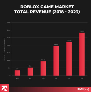 How to Make a Roblox Game: Complete Development Guide