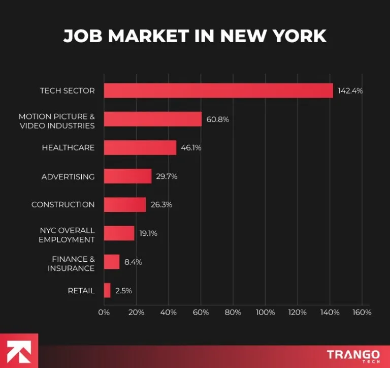 25 Best Tech Companies in New York to Work For in 2025