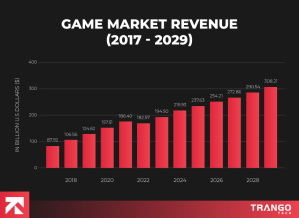 Top 30 Mobile Game Companies to Collaborate with in 2025 | TrangoTech