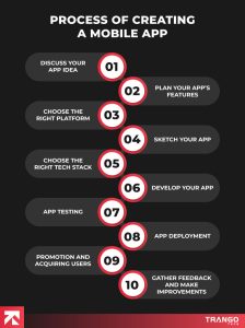 How to Create an App in 2025 [A Step-by-Step Guide] | TrangoTech
