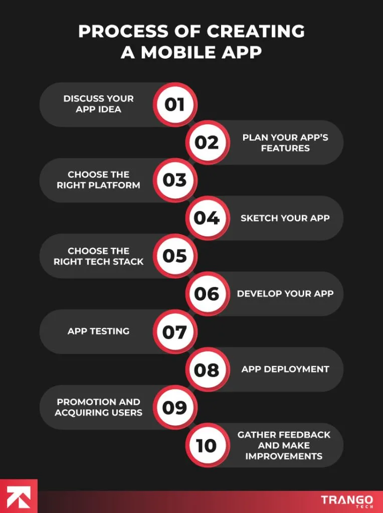 How to Create an App in 2025 [A Step-by-Step Guide] | TrangoTech