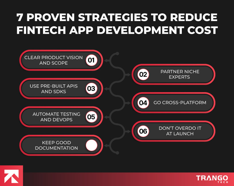 How Much Does Fintech App Development Cost? [2025 Guide] | TrangoTech