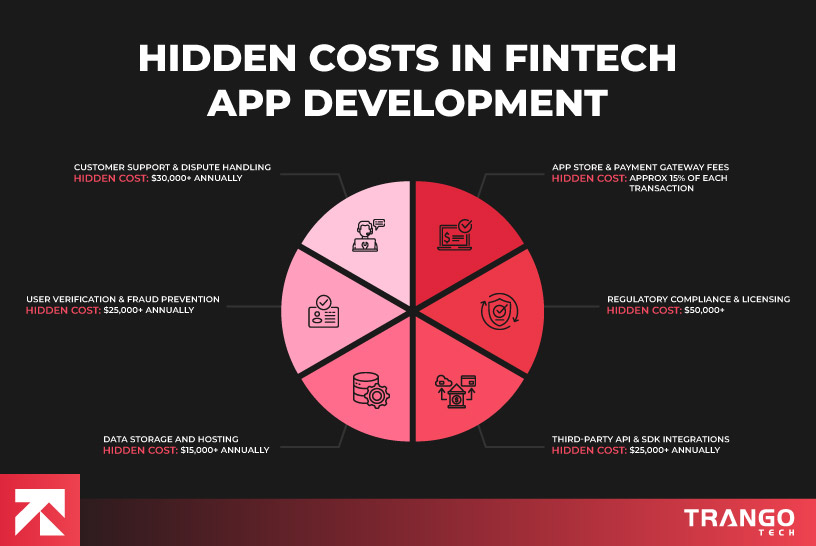 How Much Does Fintech App Development Cost? [2025 Guide] | TrangoTech