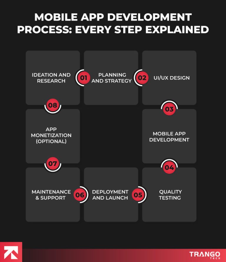 The Complete Guide to the Mobile App Development Process | TrangoTech