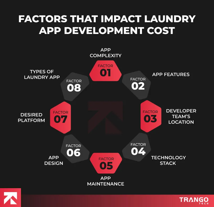 How Much Does Laundry App Development Cost in 2025? | TrangoTech