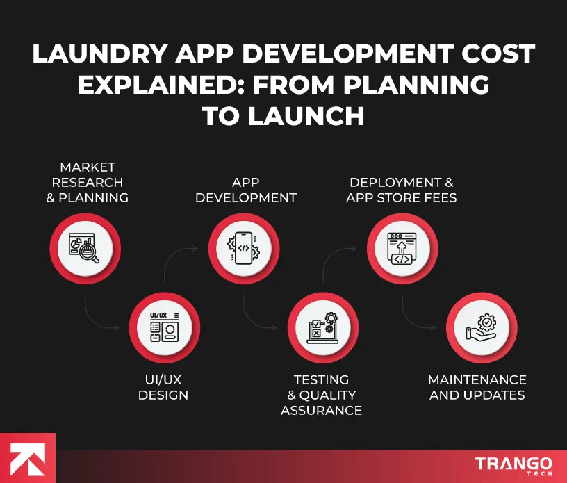 How Much Does Laundry App Development Cost in 2025? | TrangoTech