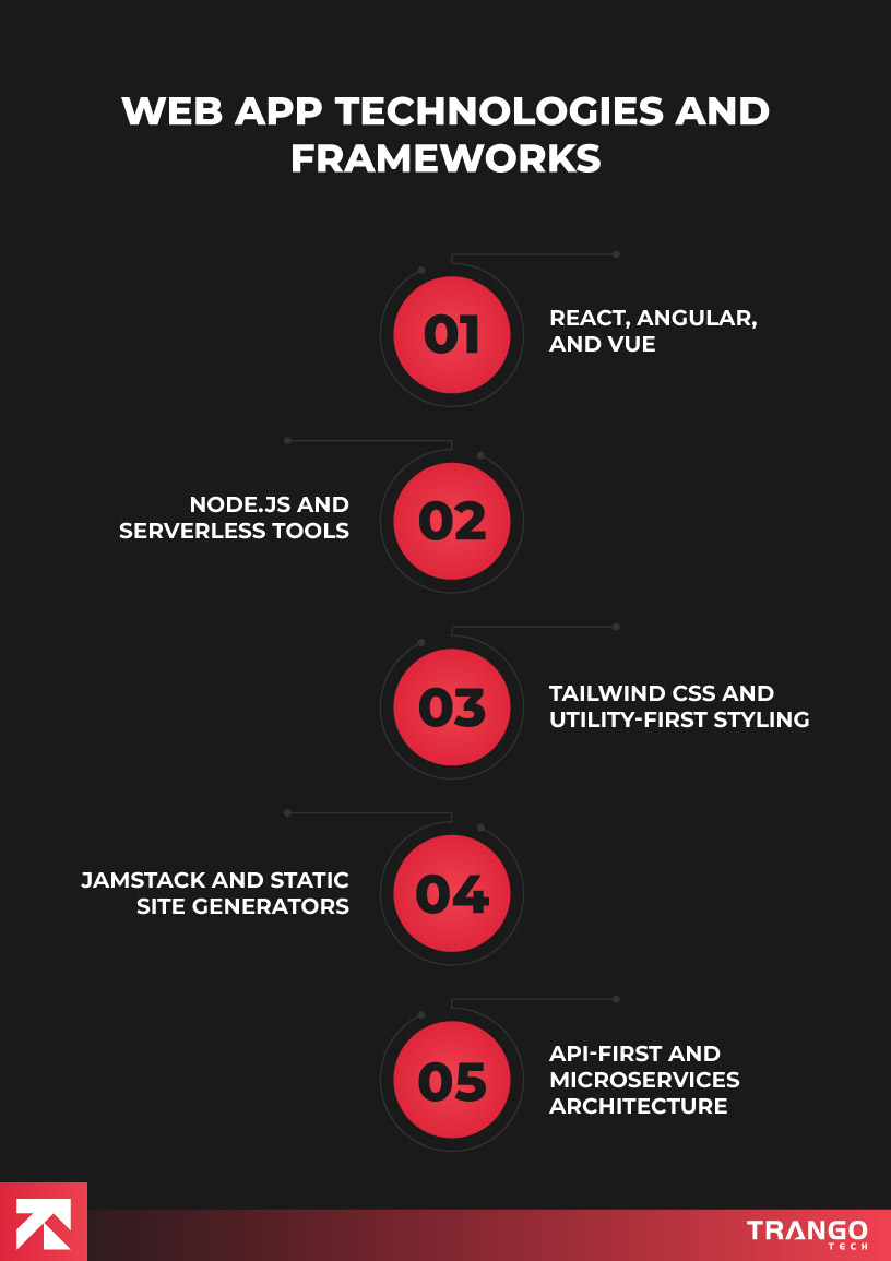 Top 25 Web Application Development Trends to Follow in 2025 | TrangoTech