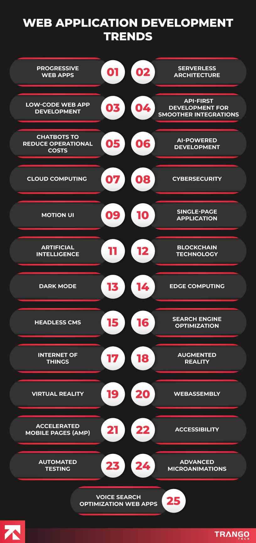 Top 25 Web Application Development Trends to Follow in 2025 | TrangoTech