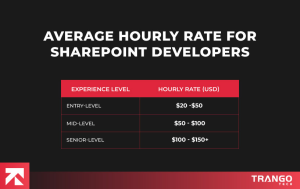 How Much Does SharePoint Development Cost in 2025?