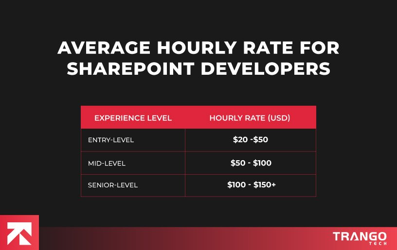 How Much Does SharePoint Development Cost in 2025?