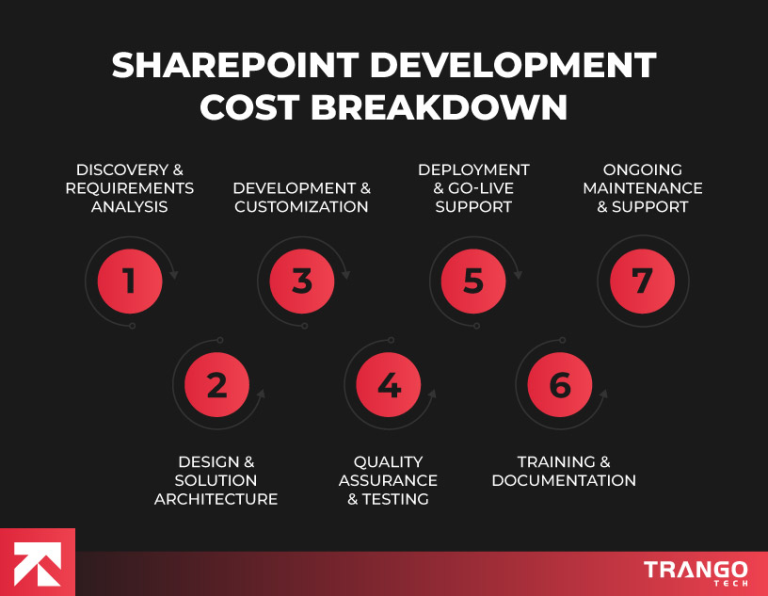 How Much Does SharePoint Development Cost in 2025?