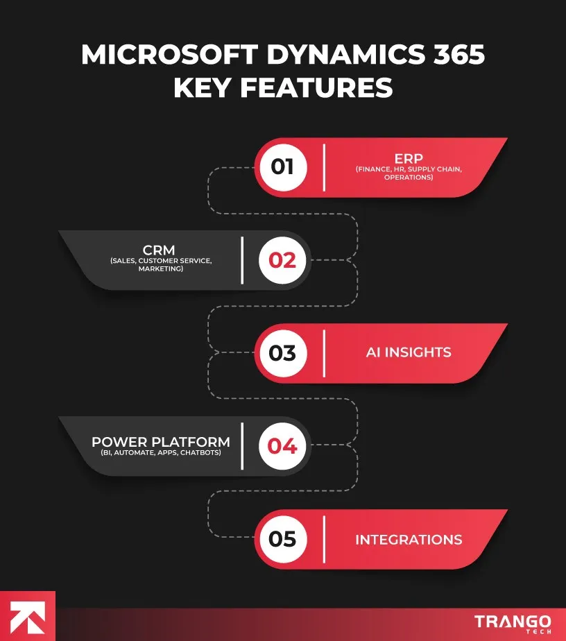 What is Microsoft Dynamics 365? The Complete Guide