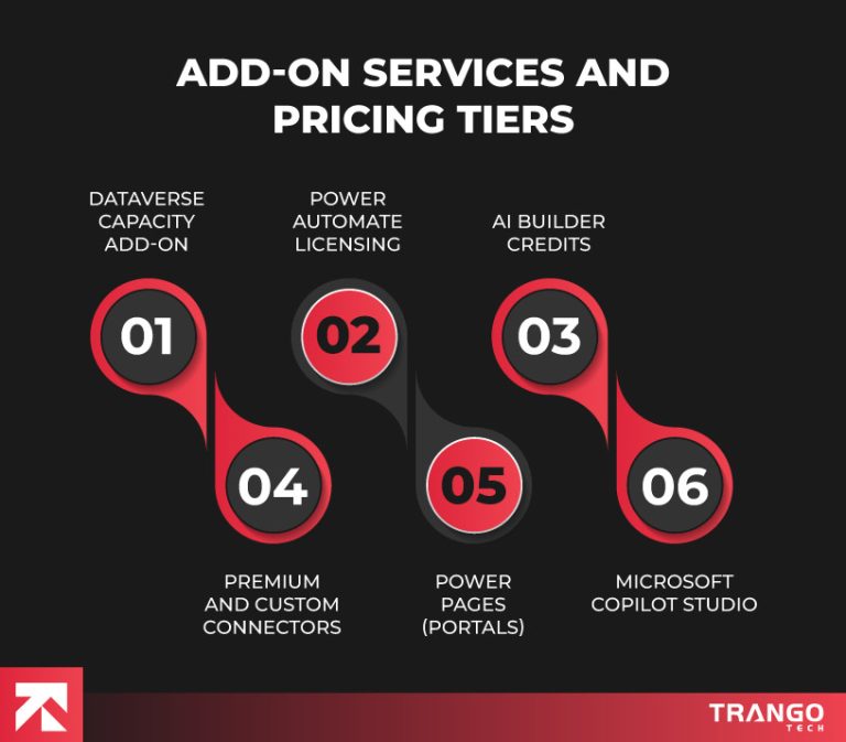Power Apps Pricing: Plans, Costs, and Add-Ons Comparison | TrangoTech