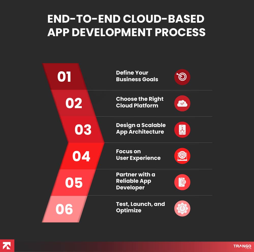 Cloud-Based Mobile Apps: A Game-Changer for Dubai Businesses