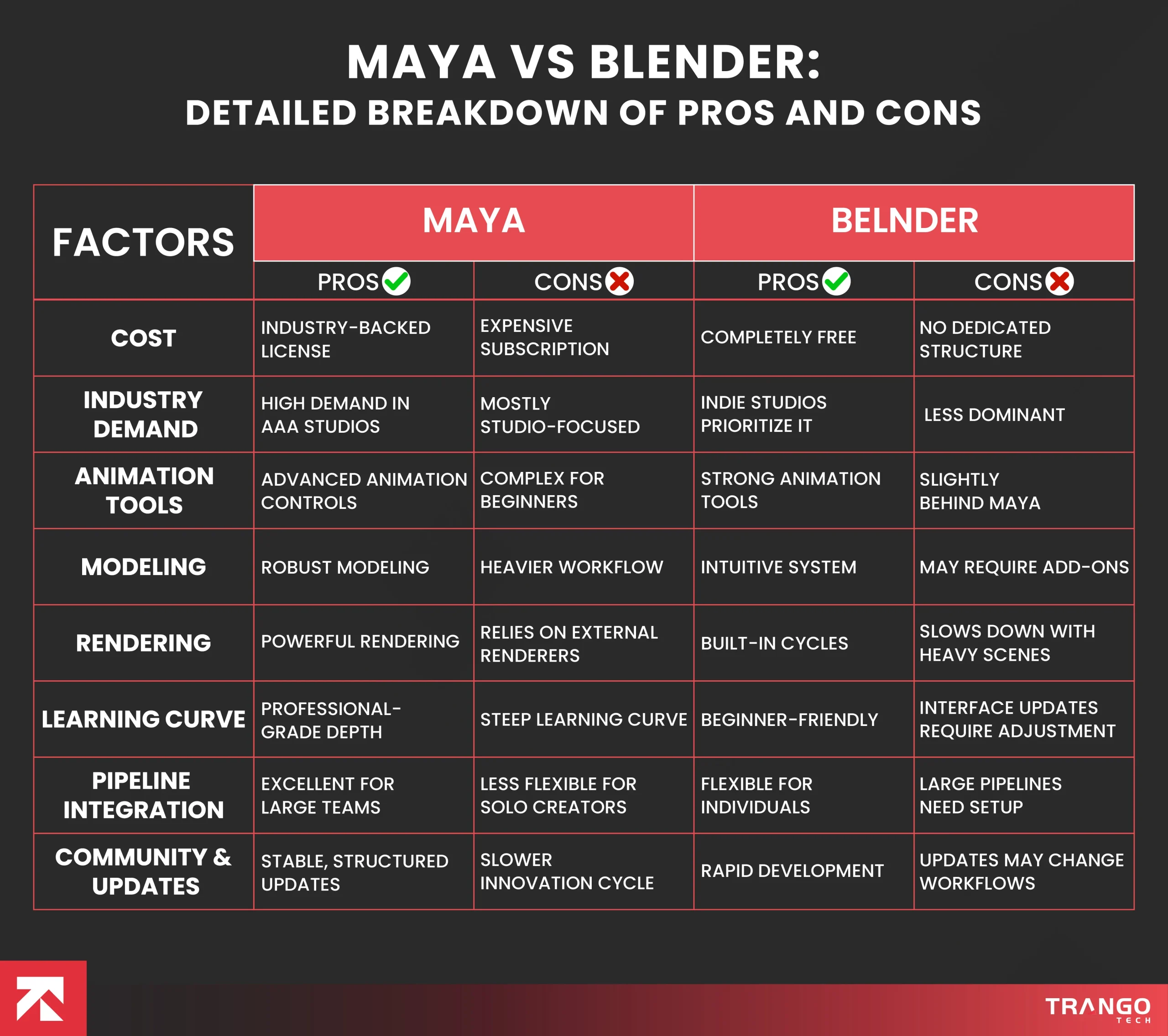 Blender vs Maya: Complete Side-by-Side Comparison