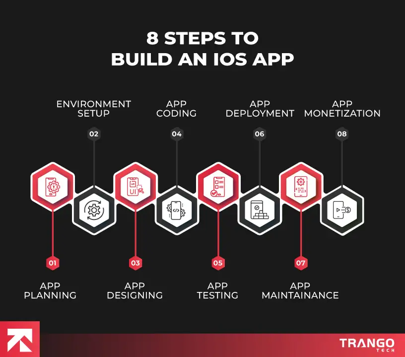 How to Make an iOS App (A Step-by-Step Guide for 2025)